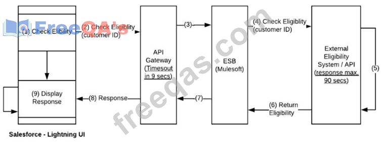Free Access to Salesforce.ARC-101.premium with Valid Practice Test